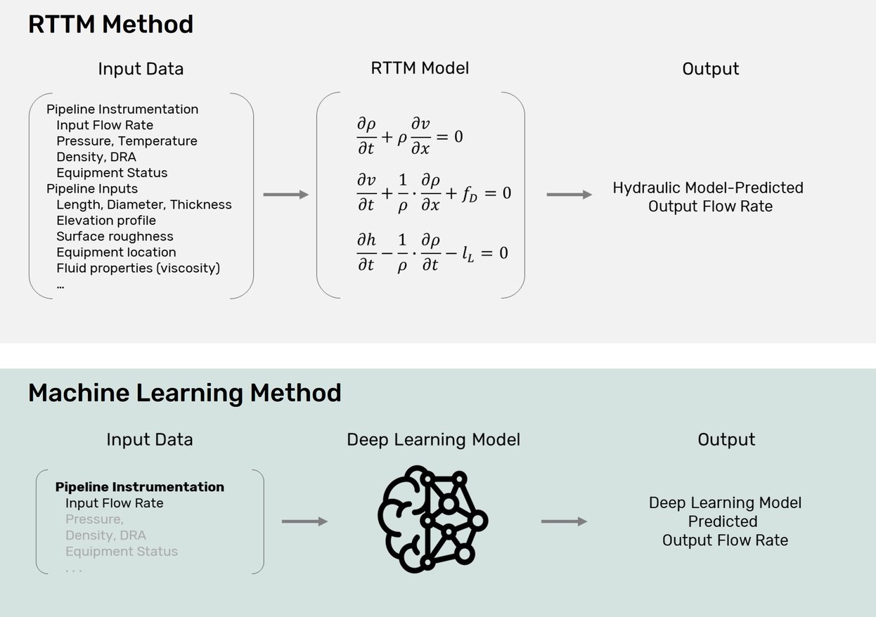 Machine Learning in Pipeline Leak Detection: Part 2